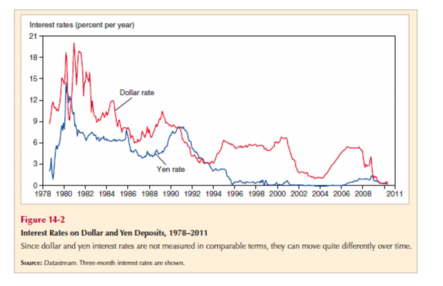 Solved Figure 14-2 shows that Japan’s short-term interest | Chegg.com