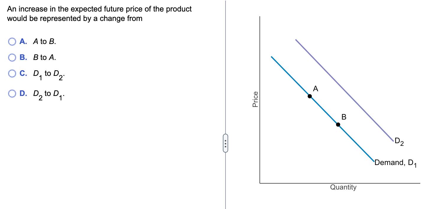 An increase in the expected future price of the | Chegg.com