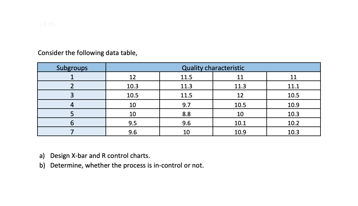Solved Consider the following data table, Subgroups 1 | Chegg.com