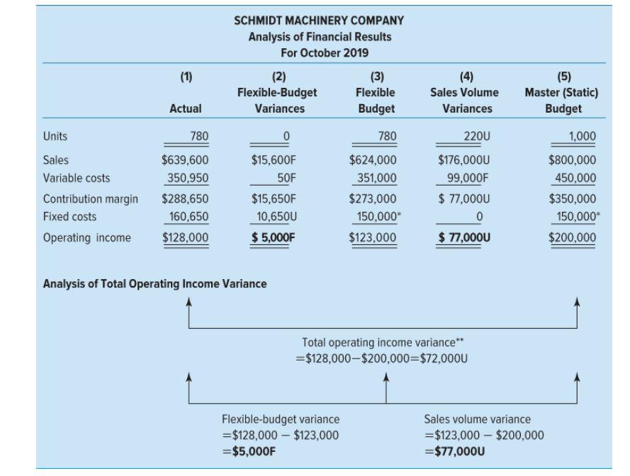 Solved 14-43 Master Budget, Flexible Budget, and Operating | Chegg.com