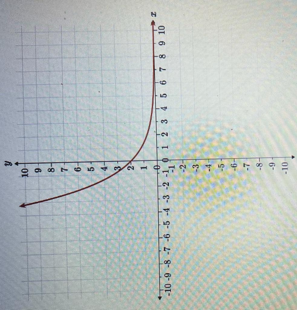 Solved Which of the following is the correct graph of | Chegg.com
