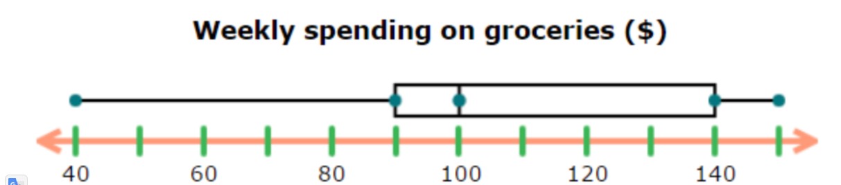 What percentage of the data is between 40 and 90? | Chegg.com
