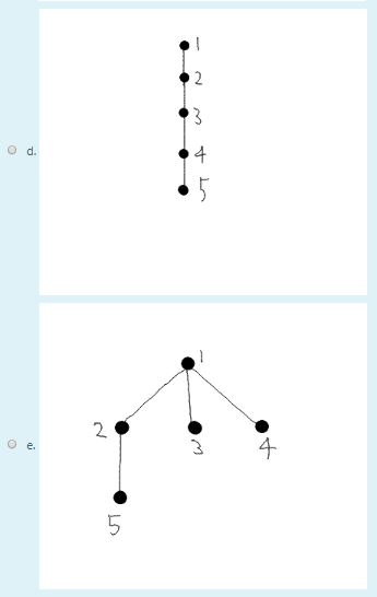 Solved Find the breadth-first search spanning tree of the | Chegg.com