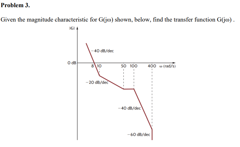 Solved Problem 3. Given the magnitude characteristic for | Chegg.com