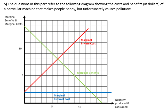 Solved 5a) Draw the marginal social cost curve on the above | Chegg.com