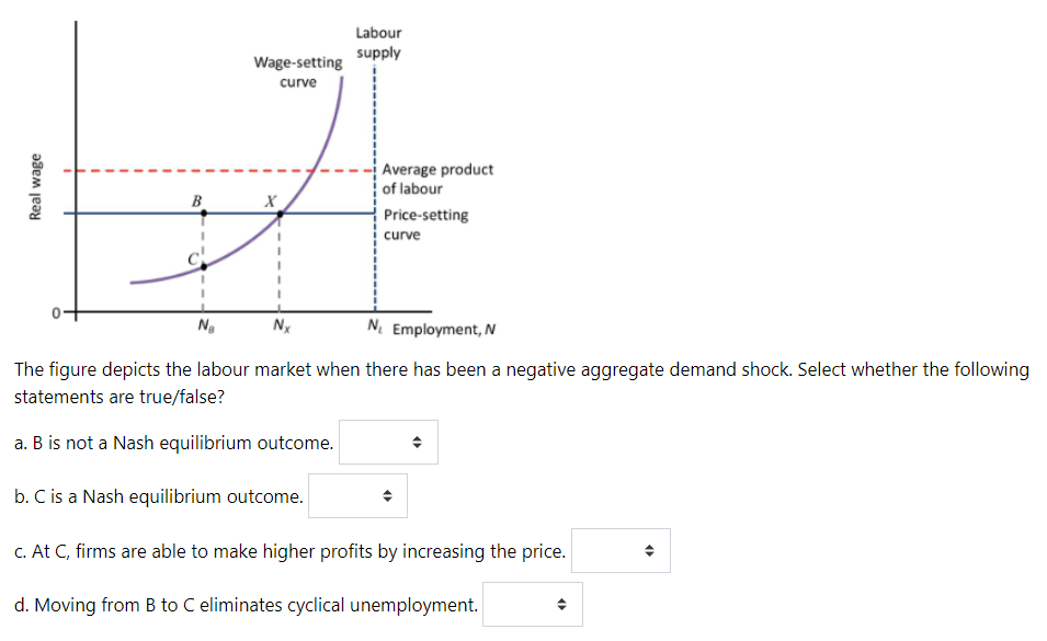 Solved Labour supply Wage-setting curve Real wage В. Average | Chegg.com
