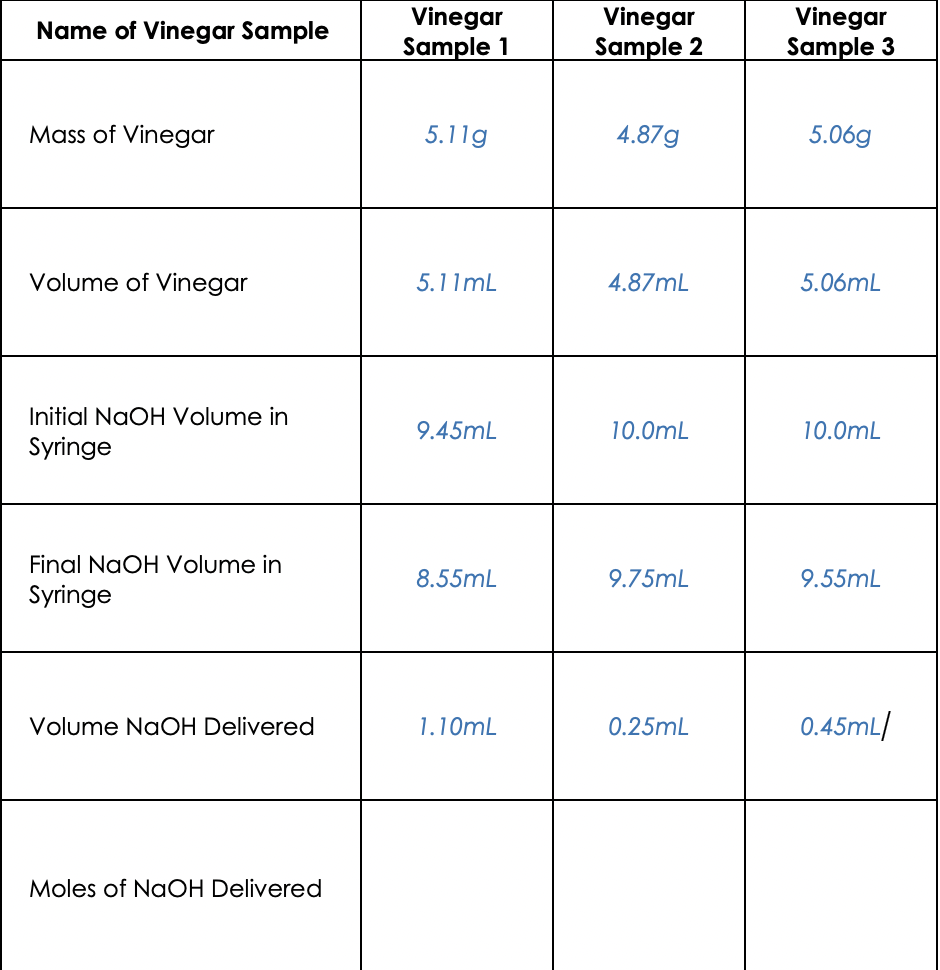 Solved Name of Vinegar Sample Vinegar Sample 1 Vinegar | Chegg.com