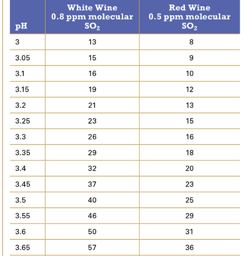 Solved Sulfur dioxide is a common preservative in wine; it | Chegg.com