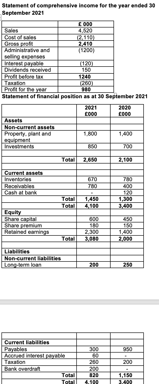 Solved Statement of comprehensive income for the year ended | Chegg.com