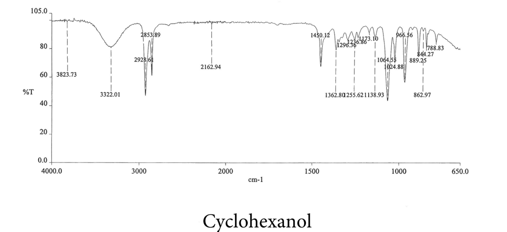 Solved IR Spectra Interpretation and Analysis | Chegg.com