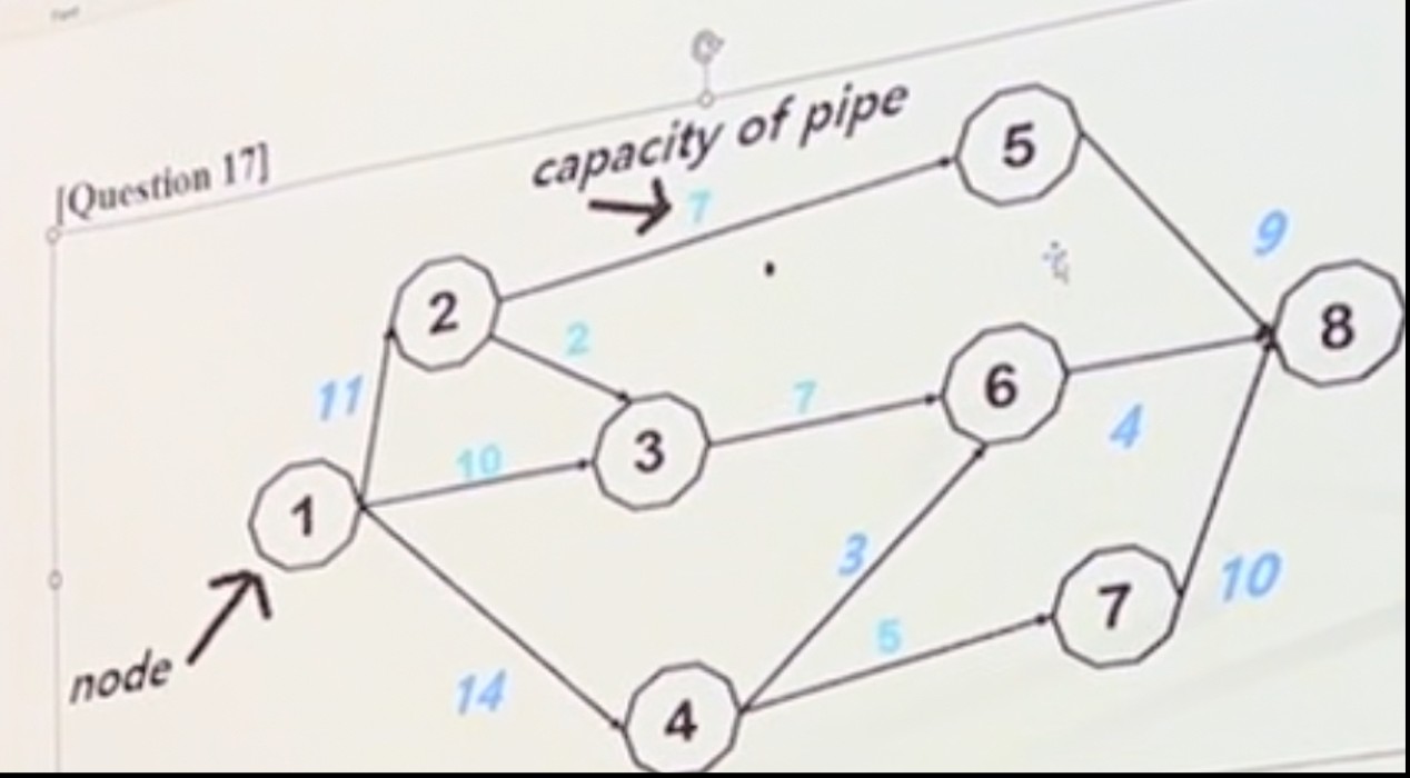 Solved [Question 17] ﻿ ﻿17. ﻿Above is the water flow system | Chegg.com