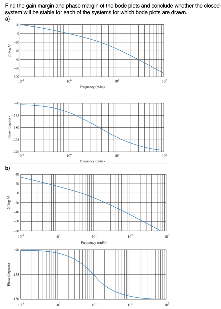 Solved Find the gain margin and phase margin of the bode | Chegg.com