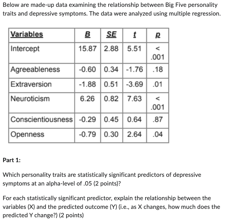 Solved Below are made-up data examining the relationship | Chegg.com