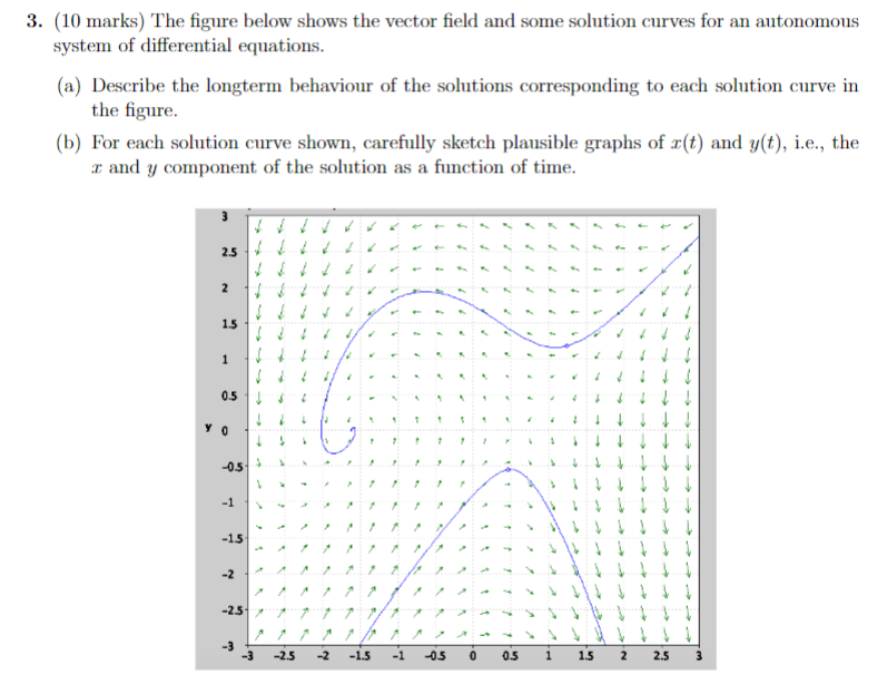 Solved 3. (10 marks) The figure below shows the vector field | Chegg.com