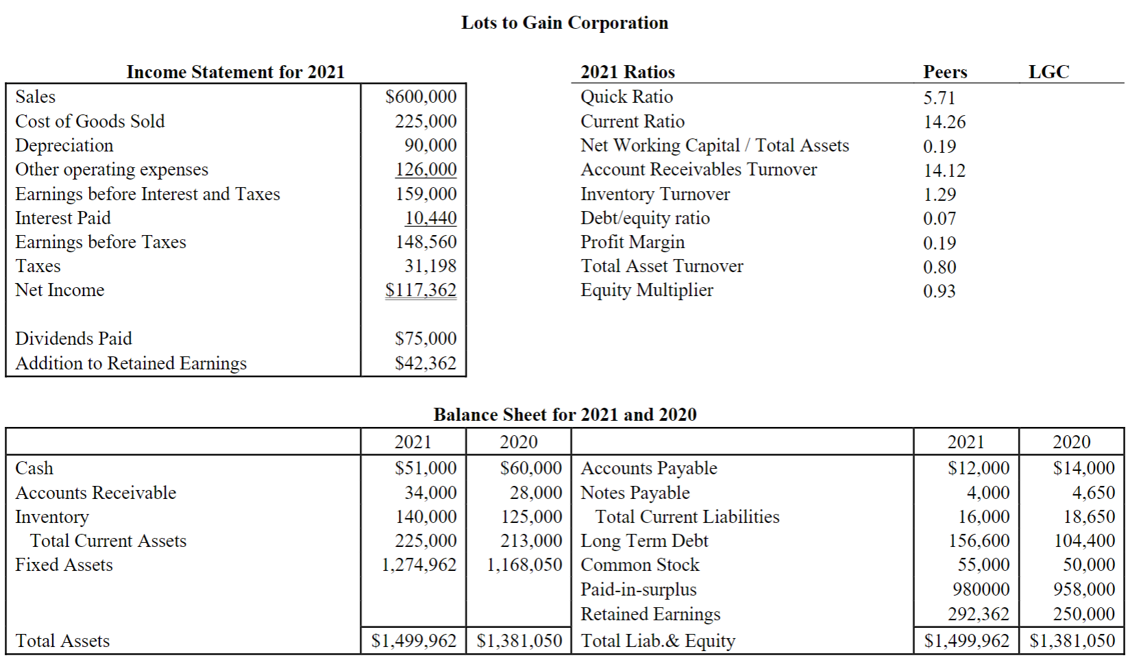 Solved Lots to Gain Corporation LGC Income Statement for | Chegg.com