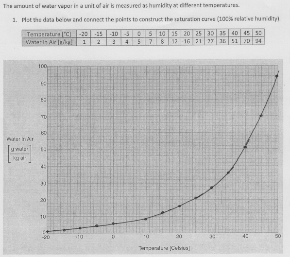 Question 4. You can rearrange the relative humidity | Chegg.com