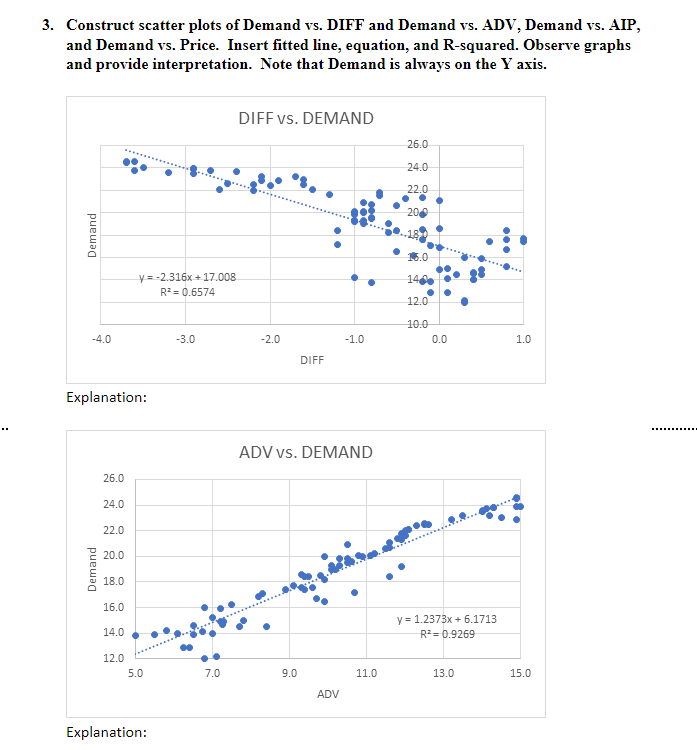 Solved Construct scatter plots of Demand vs. DIFF and Demand | Chegg.com