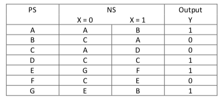 Solved Using the implication table method, minimize the | Chegg.com
