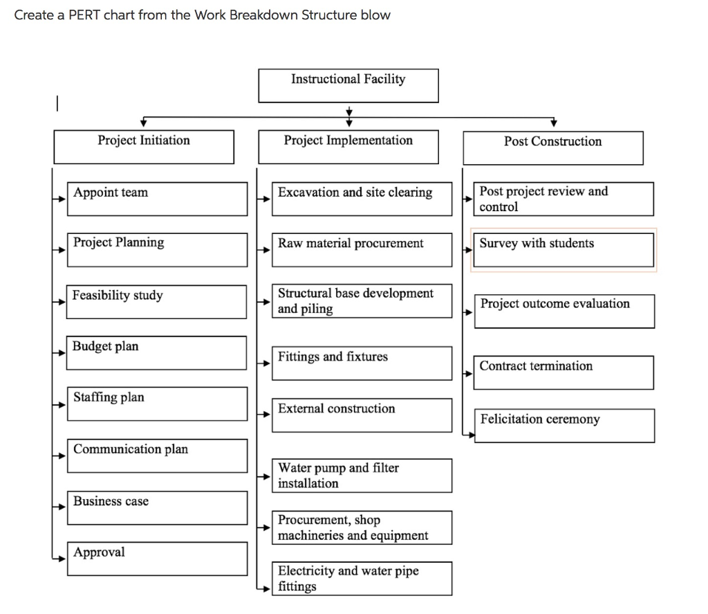 Solved Create a PERT chart from the Work Breakdown Structure | Chegg.com
