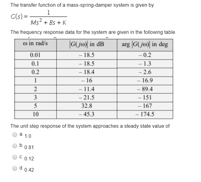 Solved The transfer function of a mass-spring-damper system | Chegg.com