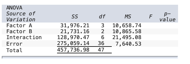Solved Df Ms F P Value Anova Source Of Variation Factor A 4770