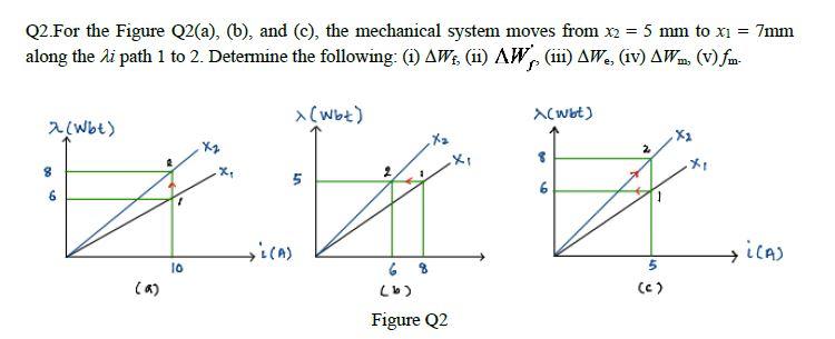 Solved Q2.For the Figure Q2(a), (b), and (c), the mechanical | Chegg.com