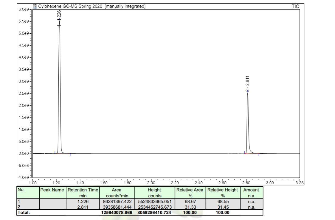 Solved I need help to analyze the GC-MS and NMR graphs for | Chegg.com