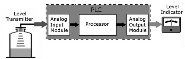 Solved For the block diagram of the analog PLC control shown | Chegg.com
