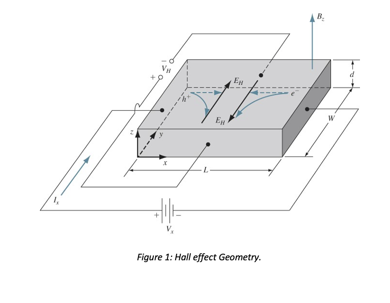 Solved A piece of semiconductor of length L, width W and | Chegg.com