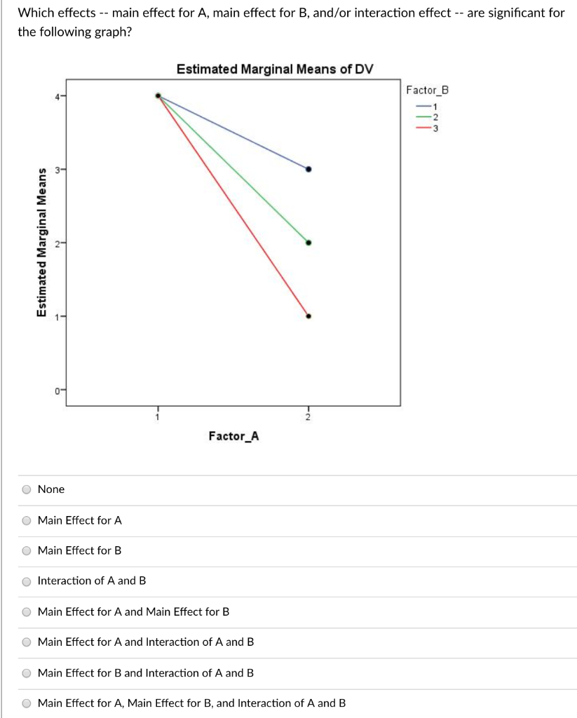 Solved Which effects - - main effect for A, main effect for | Chegg.com