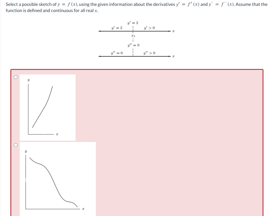 Solved Select a possible sketch of y=f(x), using the given | Chegg.com