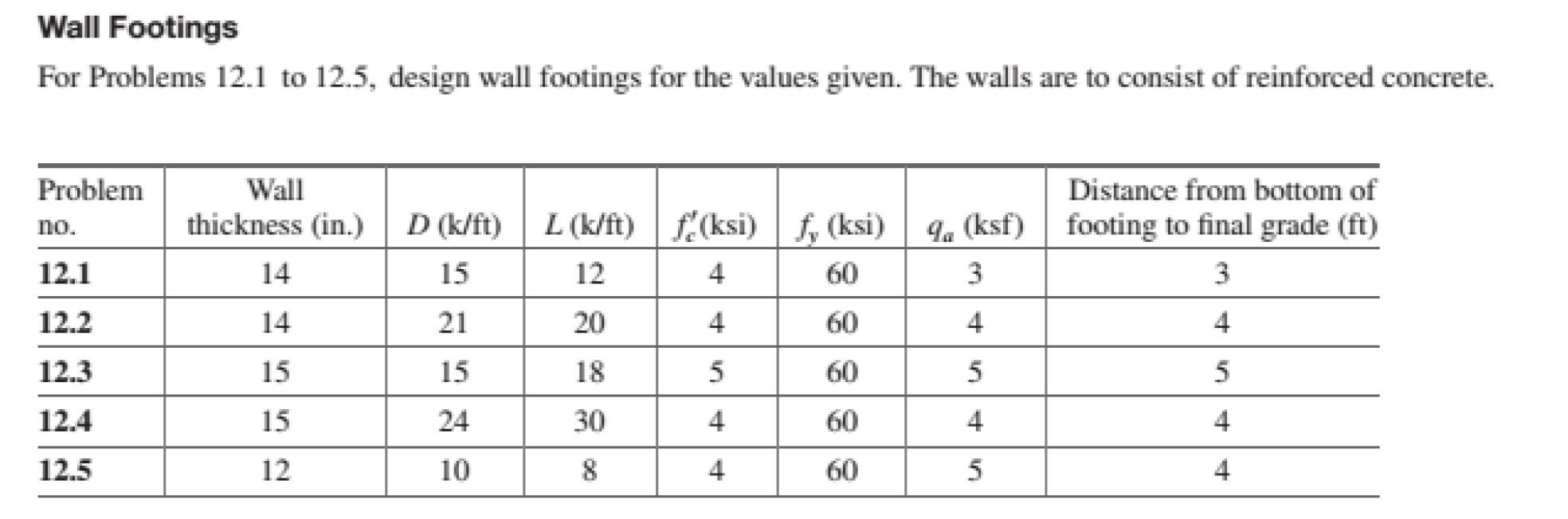 Solved Wall Footings For Problems 12.1 to 12.5, design wall | Chegg.com