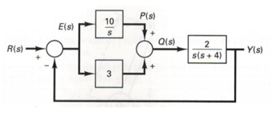 Solved Consider the system represented by the block diagram | Chegg.com