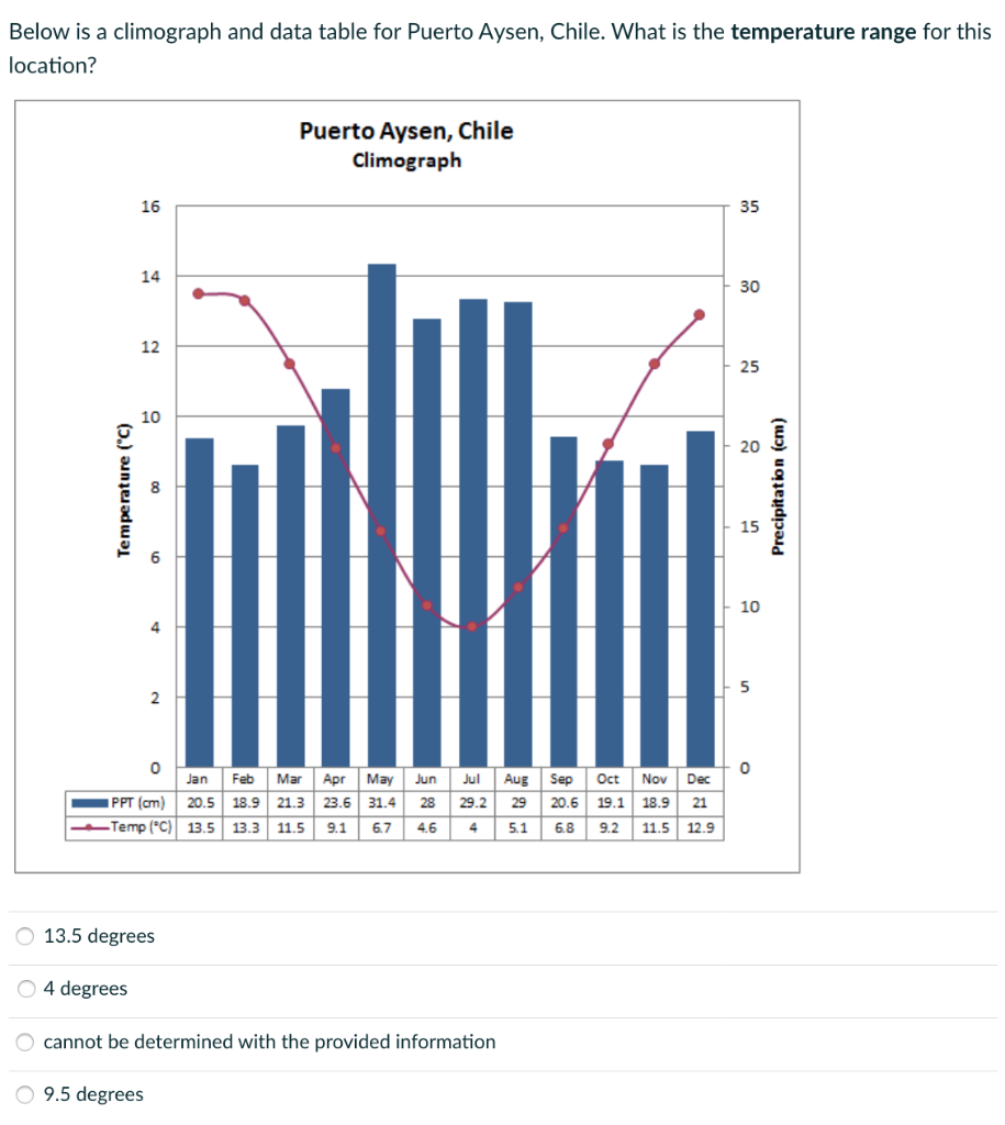Solved Below is a climograph and data table for Puerto | Chegg.com
