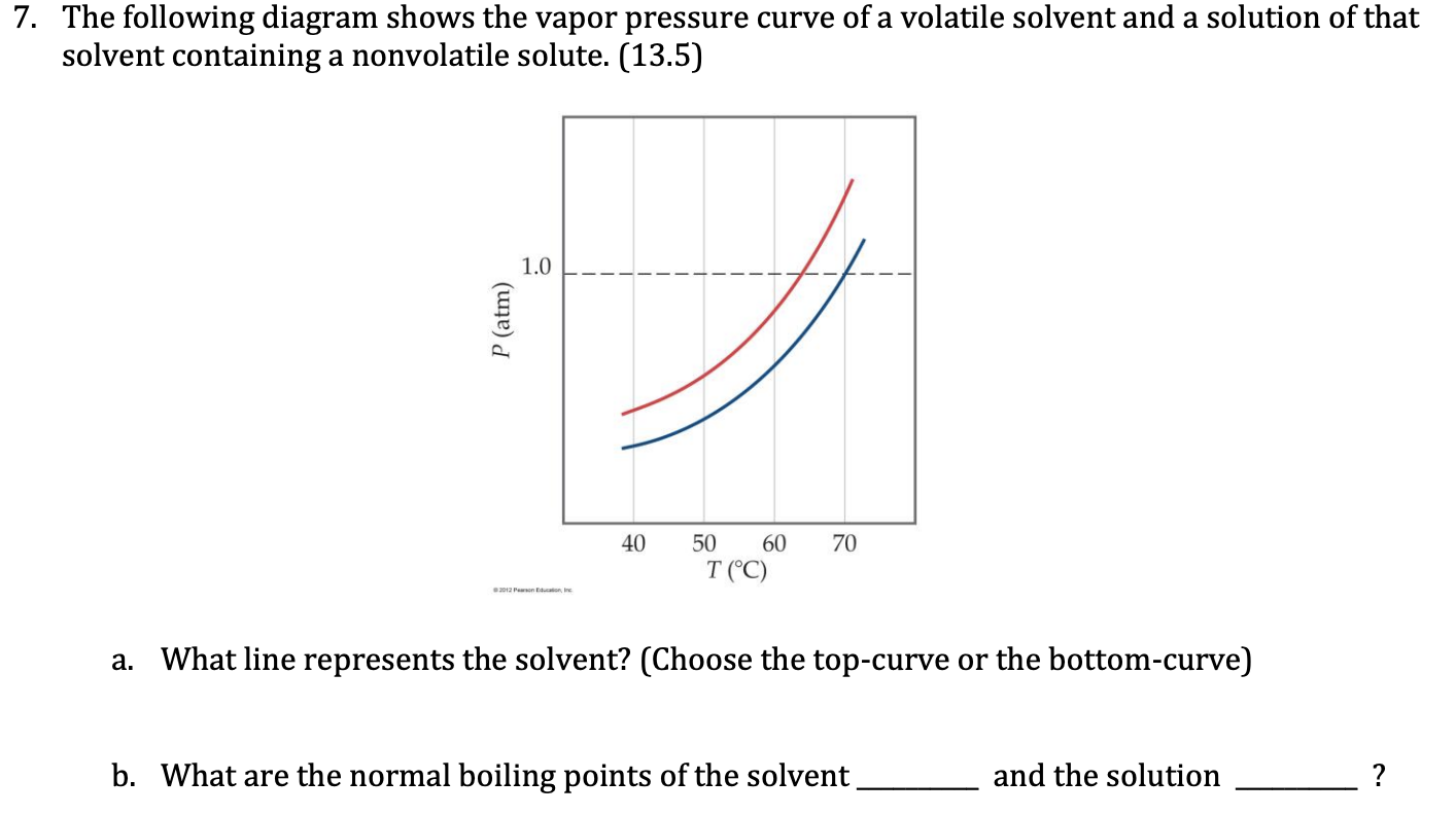 Solved 7. The following diagram shows the vapor pressure | Chegg.com