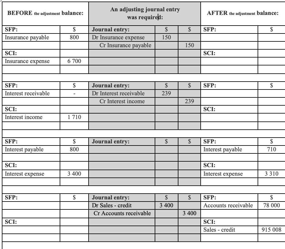 Solved complete the table below: SFP = statement of | Chegg.com