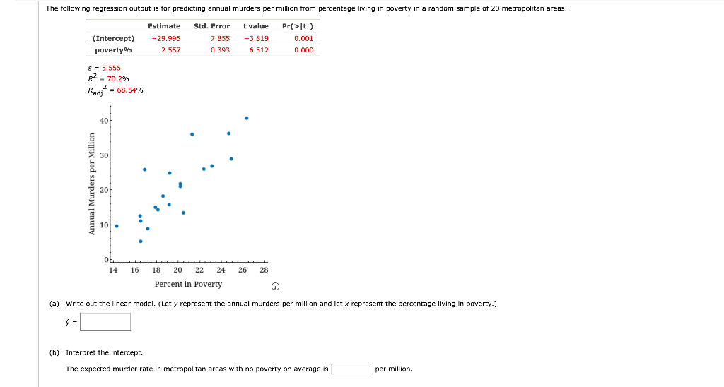 Solved The Following Regression Output Is For Predicting 