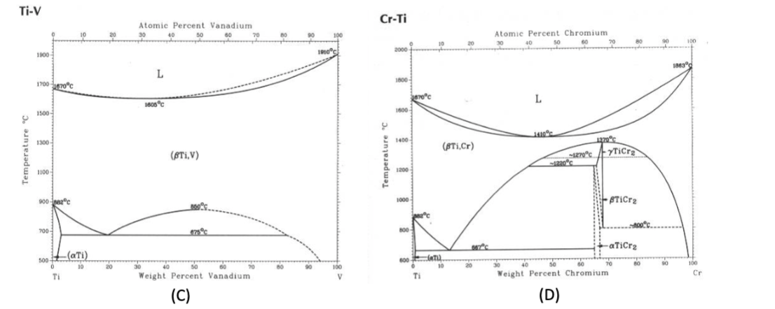 Solved 1.9 In pure titanium, the B-phase (BCC) only exists | Chegg.com