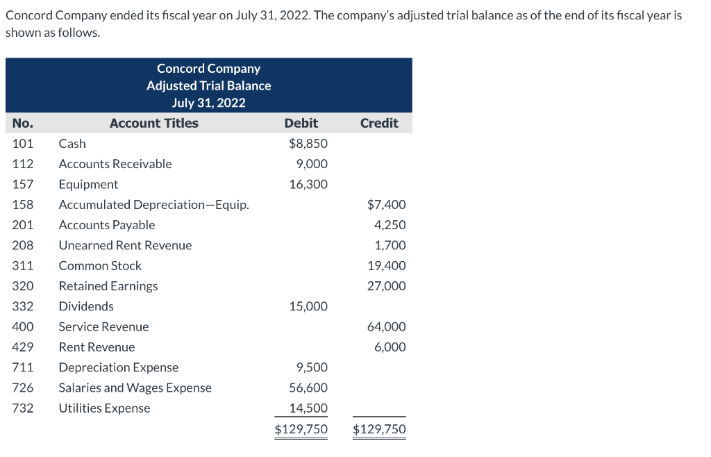 Solved Concord Company ended its fiscal year on July 31, | Chegg.com