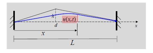 Solved A string of length L and mass per unit length ρ is | Chegg.com