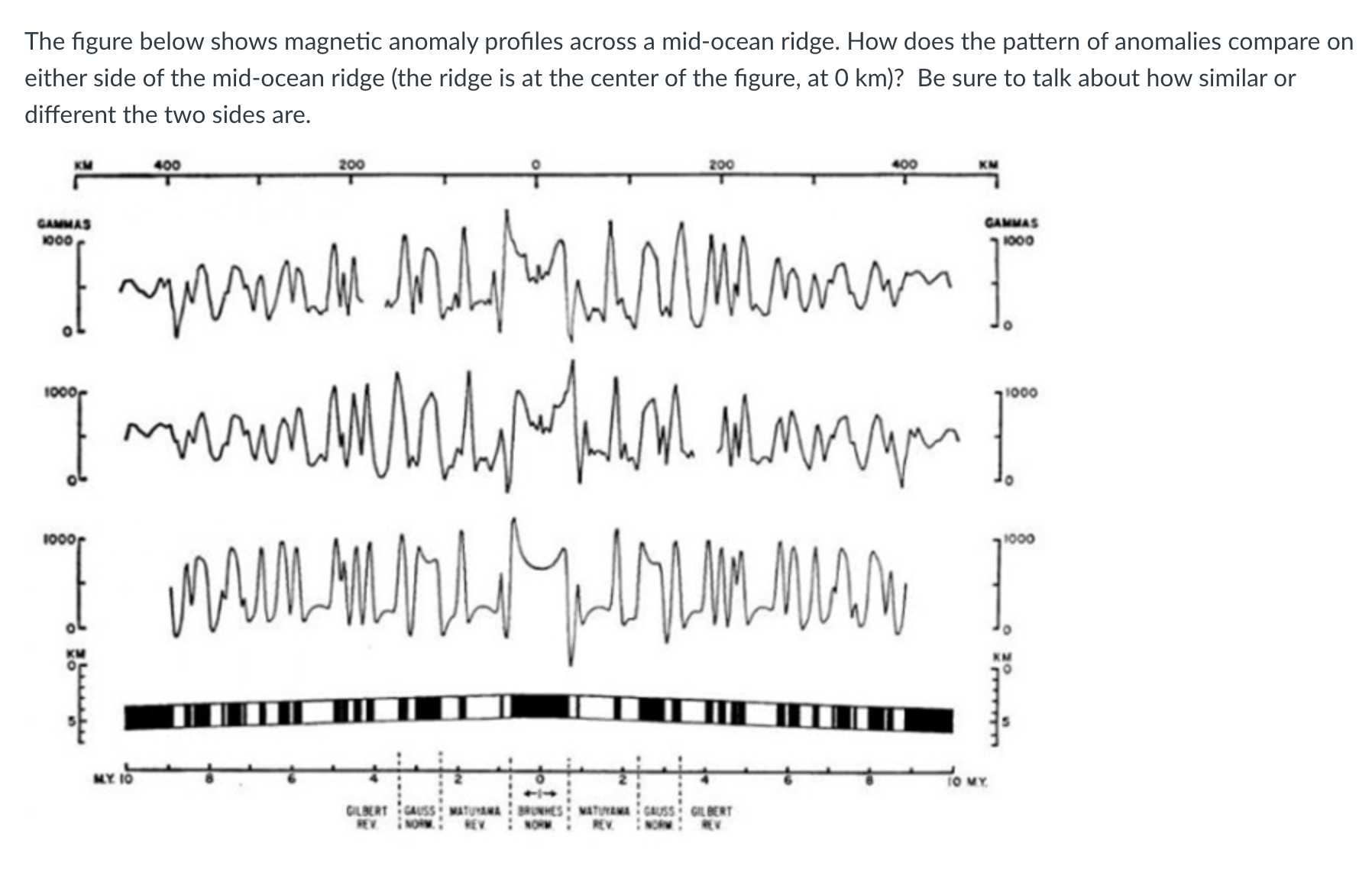 Solved The figure below shows magnetic anomaly profiles | Chegg.com