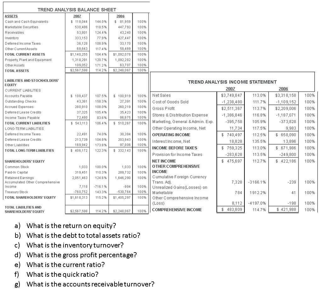 Solved 100% 100% TREND ANALYSIS BALANCE SHEET ASSETS 2007 | Chegg.com