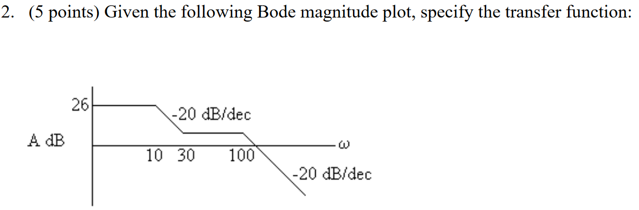 Solved (5 points) Given the following Bode magnitude plot, | Chegg.com