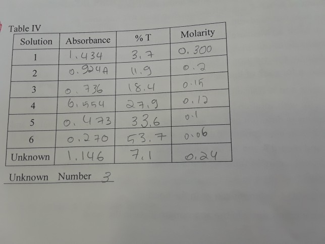 Solved (1) Transmittance p T and Percent transmittance-XT : | Chegg.com