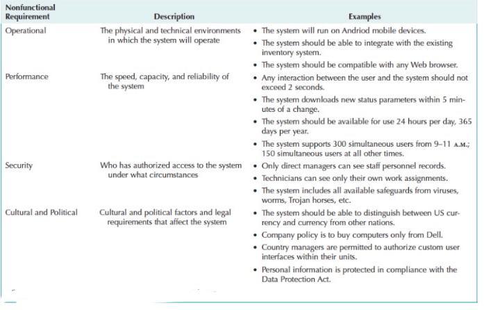 Nonfunctional Requirement Operational Performance | Chegg.com