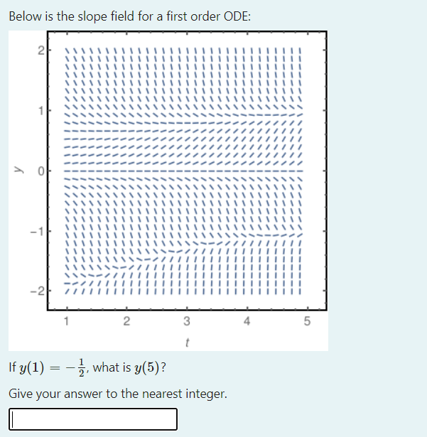 Solved Below is the slope field for a first order ODE: 21 1 | Chegg.com