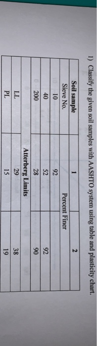 Solved Classify the given soils samples with AASHTO system | Chegg.com