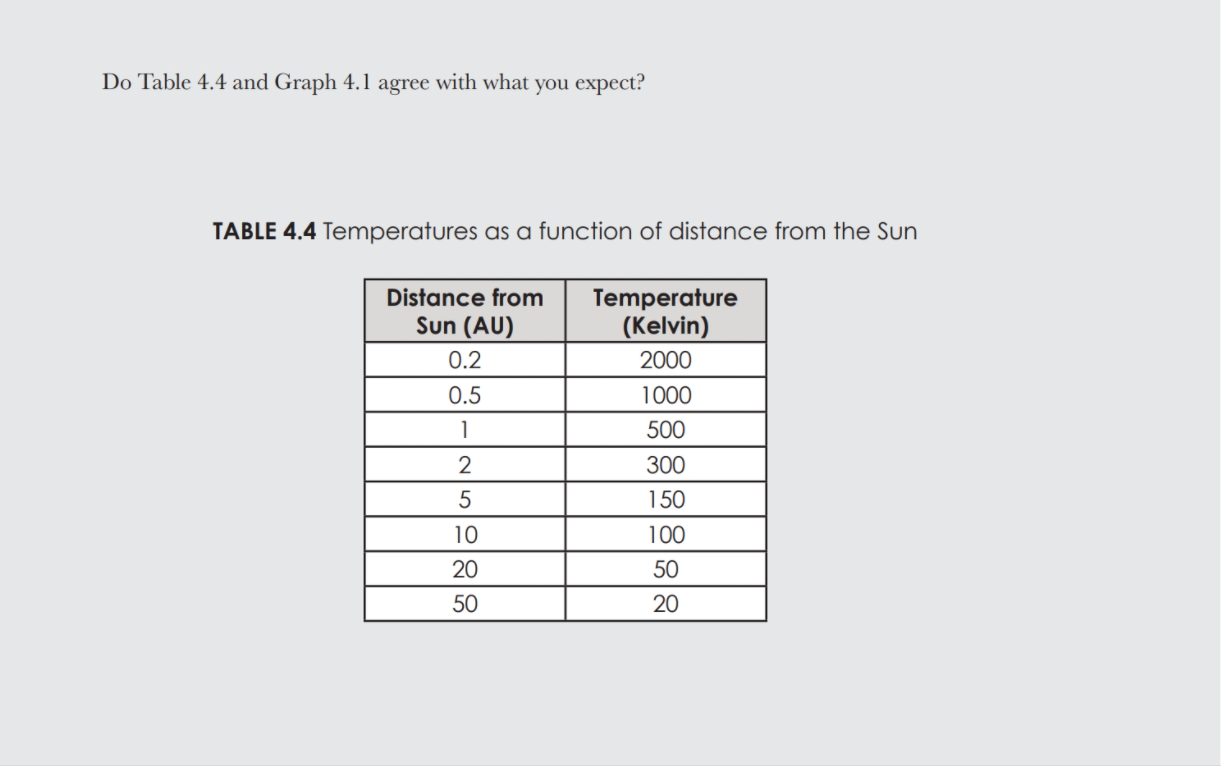 Solved TABLE 4.3 Condensation temperatures of materials in | Chegg.com