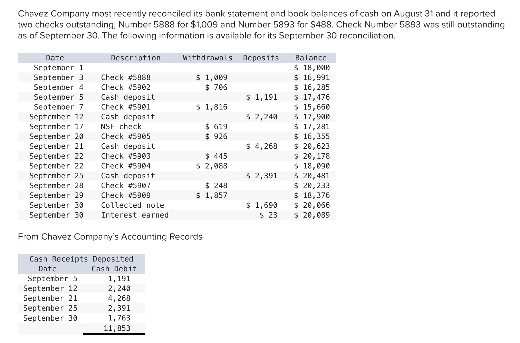 Solved Chavez Company most recently reconciled its bank | Chegg.com