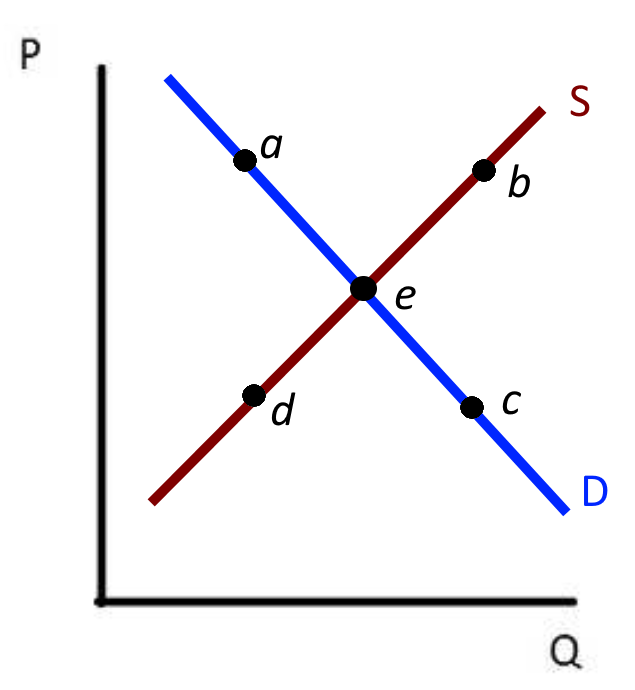 Solved 18. Assume starting at point e in figure 7. What is | Chegg.com